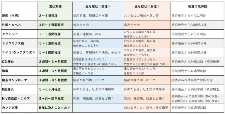 性感染症の潜伏期間と検査可能時期について パーソナルヘルスクリニック 性病専門 東京・上野御徒町
